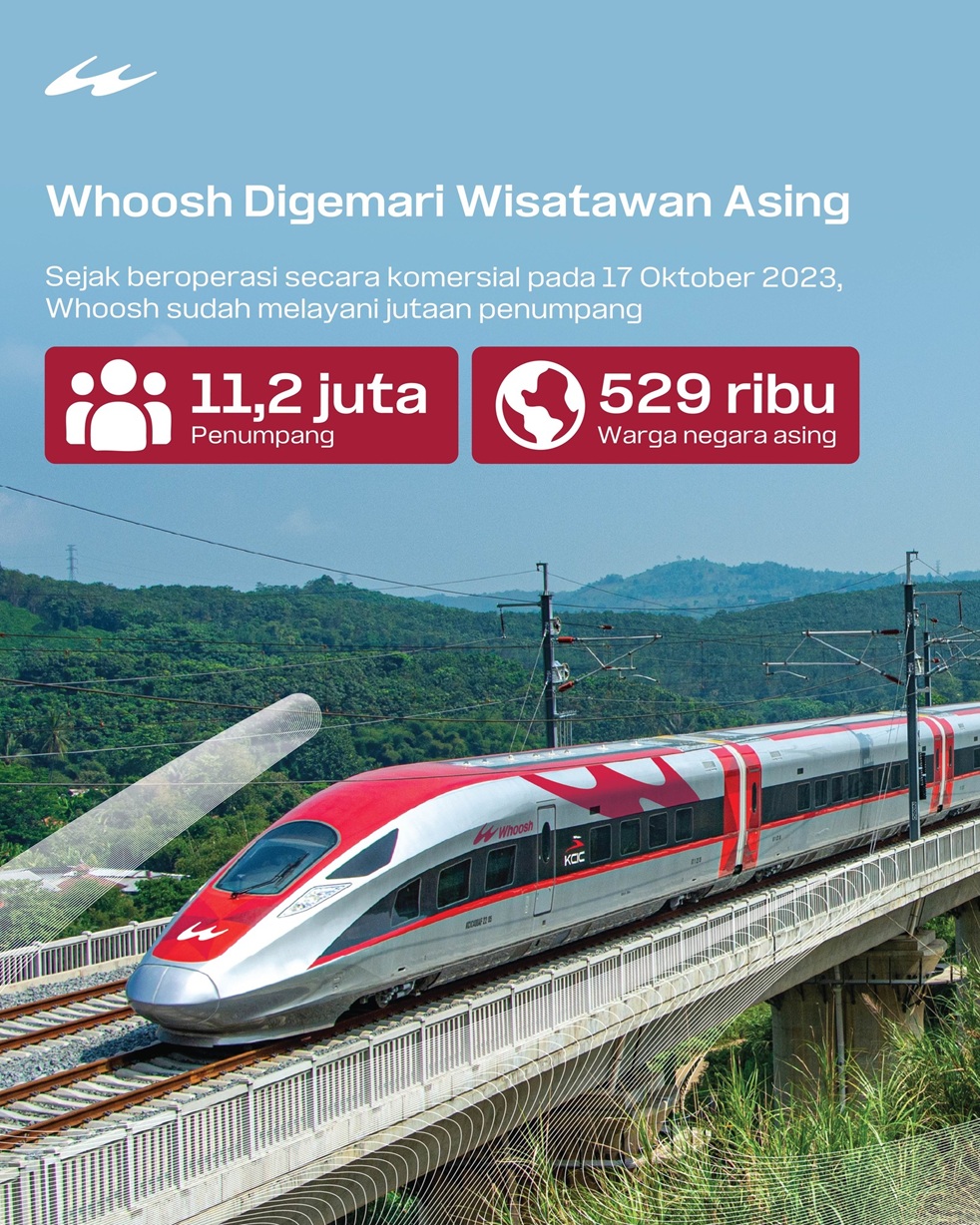Whoosh High-Speed Train Between Jakarta & Bandung Enters 3rd Year ...